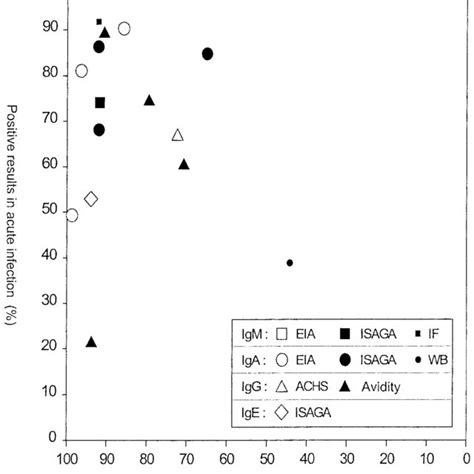 Receiver Operating Characteristic Roc Curve Analysis Chart Comparing