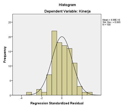 Normality Test Results Histogram By Looking At The Histogram Graph In Download Scientific Normality Test Results Histogram By Looking At The Histogram Graph In Download Scientific