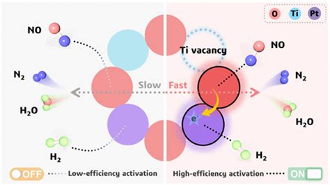 Enhancement Of Pto Synergistic Sites Through Titanium Vacancies For Low Temperature Nitrogen
