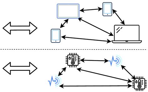 Horizontal Scalability With Distributed Approach Achieved By Offloading Download Scientific