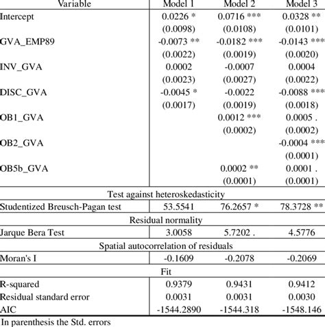 Global Parameters Of Spatial Filtering Models Download Table