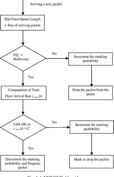 Figure 1 From Newque A New Approach To Active Queue Management For Tcp