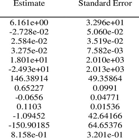 Estimated Coefficients Of Zero Altered Negative Binomial Regression Download Scientific Diagram