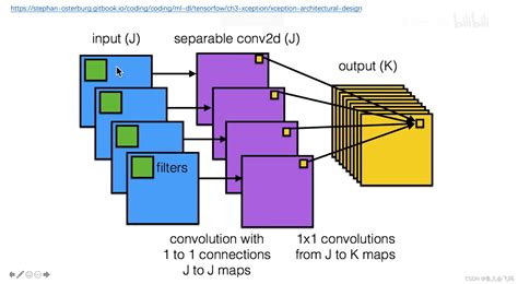 深度可分离卷积的理解深度可分离卷积影响卷积核尺寸吗 Csdn博客