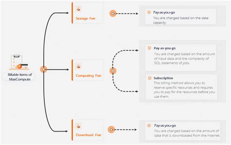 Billable Items And Billing Methods Maxcompute Alibaba Cloud
