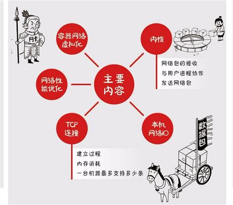 深入理解linux网络修炼底层内功掌握高性能原理张彦飞著博文视点出品 配java、c 实验代码 linux运维书电子工业出版社正版书籍 虎窝淘