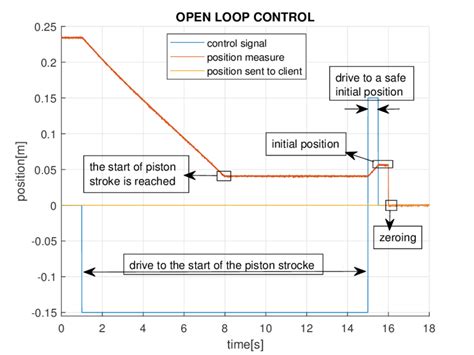 Position And Control Signals During The Open Loop Procedure Download Scientific Diagram