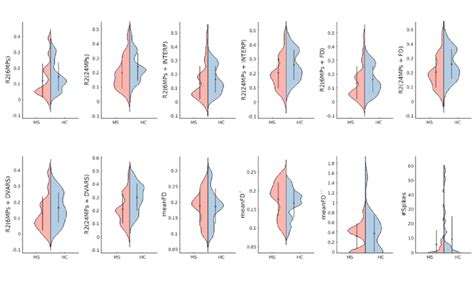 Motion Quantification Violin Plots Of Motion Metrics For Both Groups