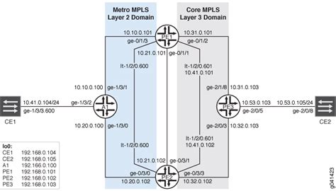 Example Configuring Pseudowire Redundancy In A Mobile Backhaul Scenario Junos Os Juniper