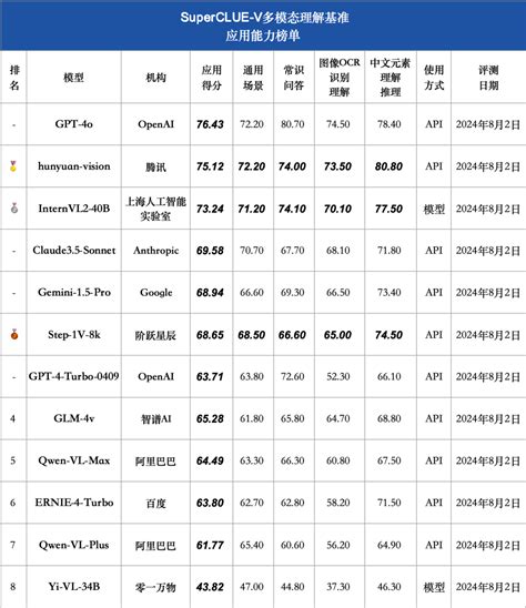 中文多模态大模型基准8月榜单发布！8大维度30个测评任务，3个模型超过70分 多模态大模型排名 Csdn博客