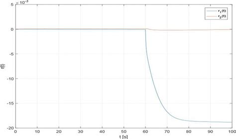 Fuzzy Fault Detection Filter Design For One Class Of Takagi Sugeno Systems Intechopen