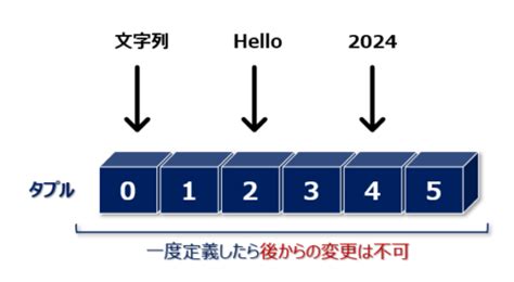 Pythonタプルtupleとは 分でわかりやすく解説 ビズドットオンライン