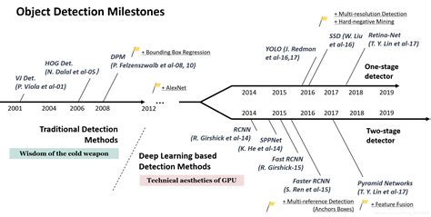 目标检测发展与综述 Csdn博客