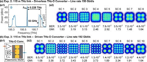 Demonstration Of 115 M Thz Wireless Data Communication Experiment Download Scientific Diagram