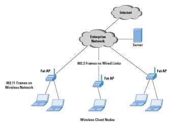 Wireless LAN Switches Functions And Deployment The Internet