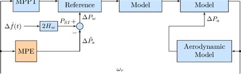 Block Diagram Of Wt Virtual Inertia Control Scheme 23 Download