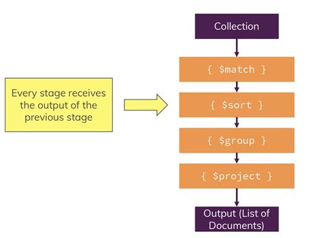 GitHub Burakhanaksoy Mongodb Study