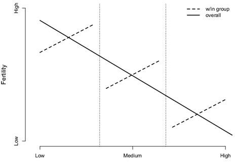 The Ecological Fallacy And The Demographic Transition Data Aggregated Download Scientific
