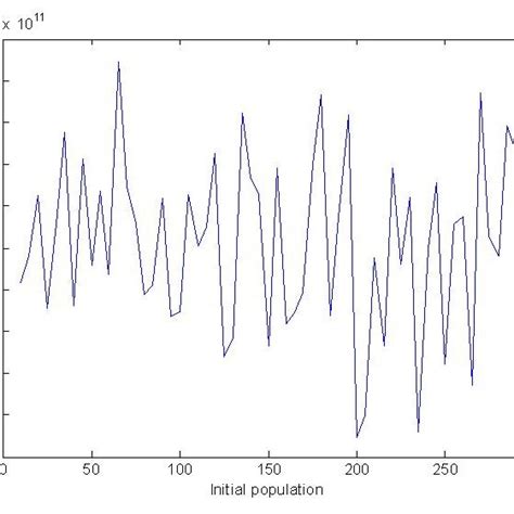 Variation Of Initial Population Size Download Scientific Diagram
