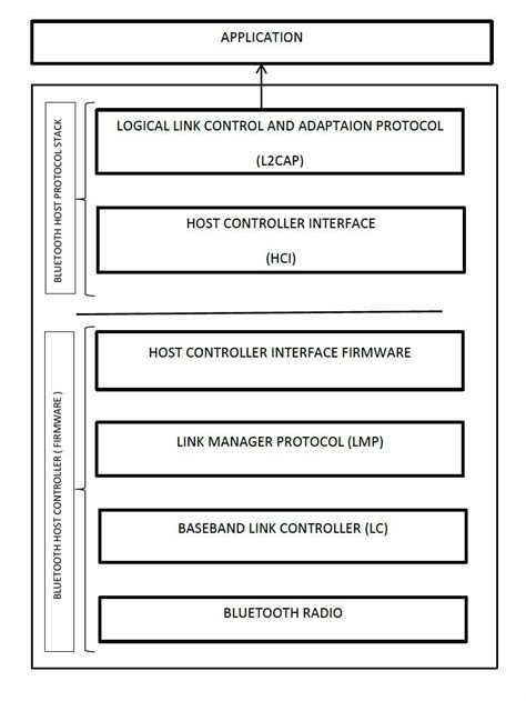 Proposed Model Bluetooth Protocol Stack Download Scientific Diagram