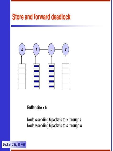Store And Forward Deadlock Pdf Routing Vertex Graph Theory