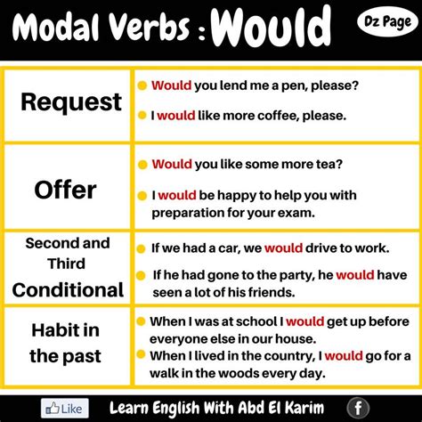 Modal Verbs Would English Grammar Rules English Verbs Learn English Modal Verbs Would English Grammar Rules English Verbs Learn English