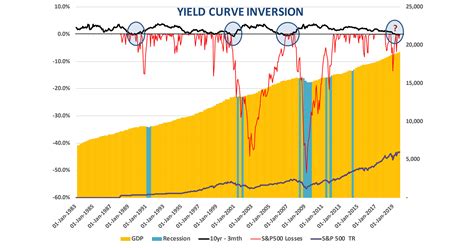 YIELD CURVE INVERSION TIME FOR PRUDENCE DFS Portfolio Solutions