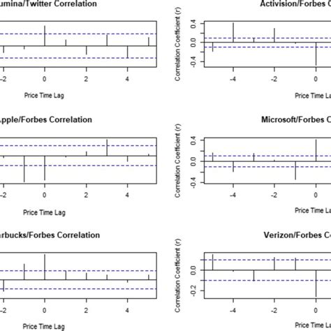 Time Lagged Cross Correlation For Companies Where Population