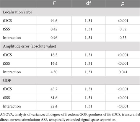 Results Of Repeated Measures Anova Download Scientific Diagram