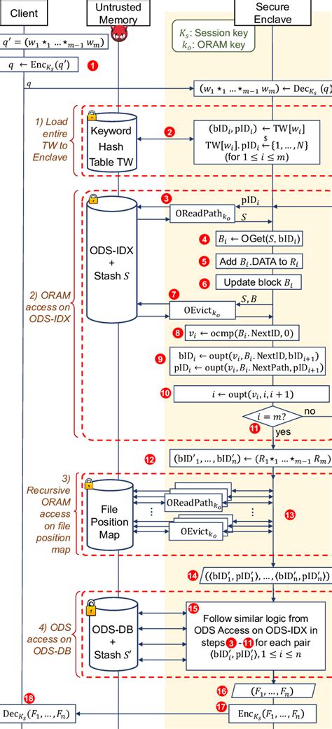 Detailed Search Protocol 1 2 Generate Encrypted Search Query Q 3 12 Download Scientific