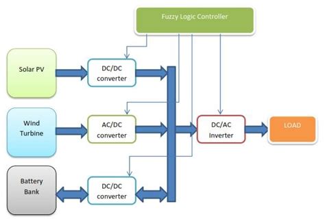 The Hybrid Renewable Energy System 28 Download Scientific Diagram