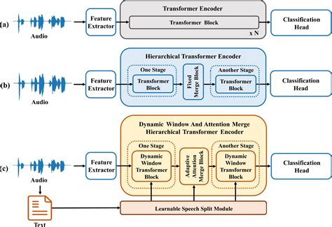 Hierarchical Transformer Speech Depression Detection Model Research Based On Dynamic Window And