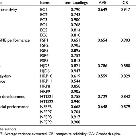 Indicator Reliability Internal Consistency And Convergent Validity Download Table