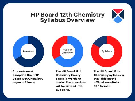 MPBSE Class Chemistry Latest Syllabus Download Latest And Revised MPBSE Th