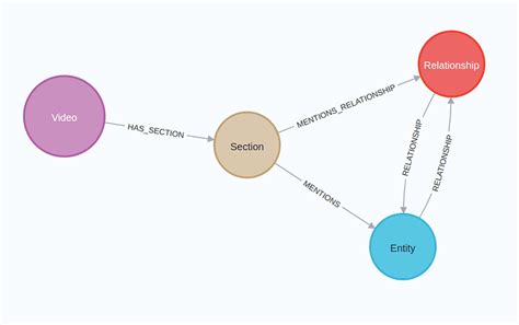 How To Create Knowledge Graphs On Unstructured Data Neo4j Graph