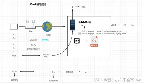 Nginx 浏览器、nginx与协议nginx和浏览器的关系 Csdn博客