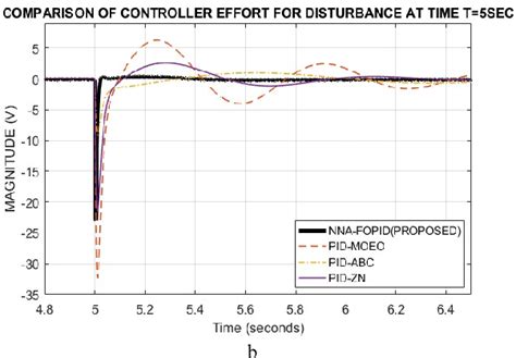 figure 4 from design of fopid controller for optimizing avr system