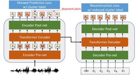 220317113 Pre Training Transformer Decoder For End To End Asr Model With Unpaired Speech Data
