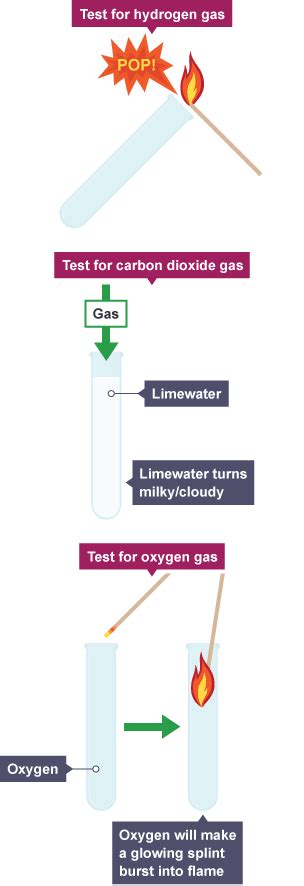 Tests For Gases The Atmosphere And The Environment Gcse Chemistry Single Science Revision