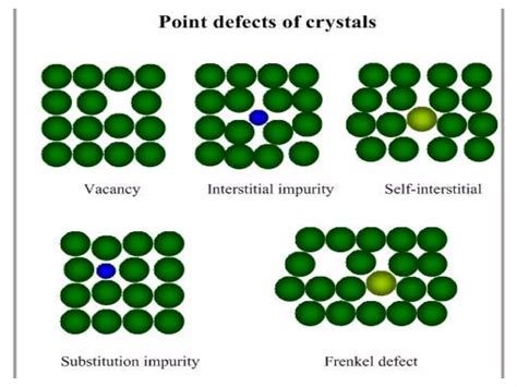 Defects And X Ray Diffraction Ppt Chemistry Science