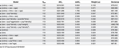 Model Selection Results For The 15 Best Supported Cormack Jolly Seber Download Table