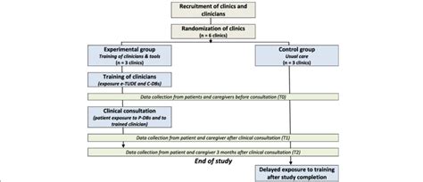 Clustered Randomized Trial Design Download Scientific Diagram