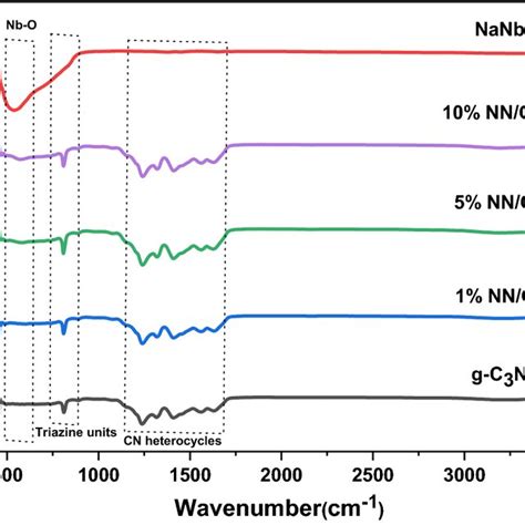 Ft Ir Spectra Of Nanbo3 G C3n4 And Nn Cn Heterojunction Download Scientific Diagram