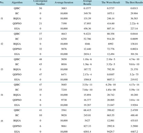Comparison Of Optimization Results In Five Algorithms Download Table