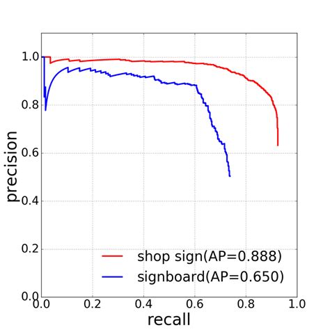 Pr Curve Of Test Set For Object Detection Download Scientific Diagram