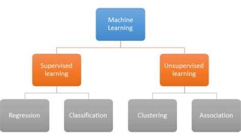 Supervised Vs Unsupervised Learning By Shravan Vishwanathan Medium