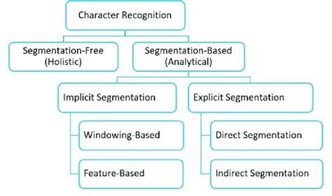 Classification Of Character Recognition Methods Download Scientific