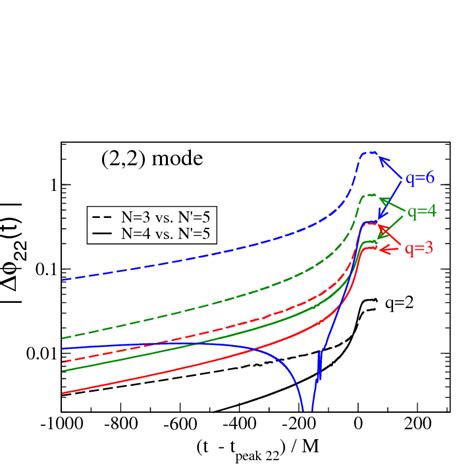 Phase Convergence Of Rwz H 2 2 Modes For Inspiralmerger Ringdown Download Scientific Diagram
