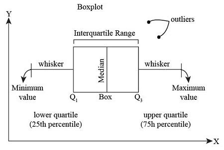 Draw A Box Plot And Label The Significant Parts Of It What Data Statistics Are They