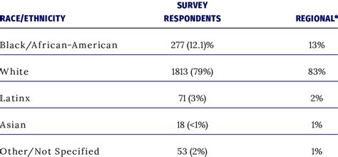 Race Ethnicity Of Survey Respondents Download Scientific Diagram